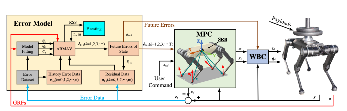 Adaptive Model Predictive Control With Data Driven Error Model For